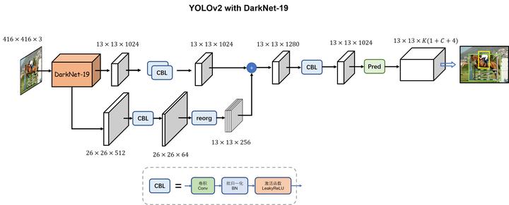 2.1 YOLO入门教程（新）：YOLOv2(1)-解读YOLOv2 - 知乎