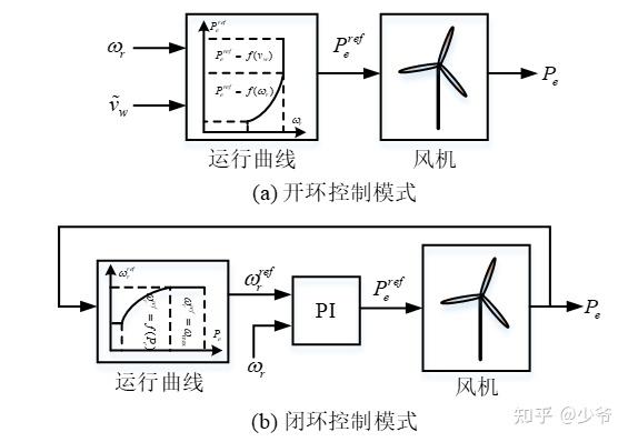 DIgSILENT实现跟网型(grid-following)双馈风机(DFIG)的控制框架及原理介绍 - 知乎
