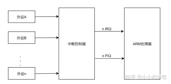 013 - ARM64的异常处理(Exception)机制 - 知乎