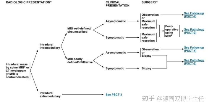 NCCN中枢神经系统肿瘤指南2022.1版——原发性脊髓肿瘤（PSCT） - 知乎