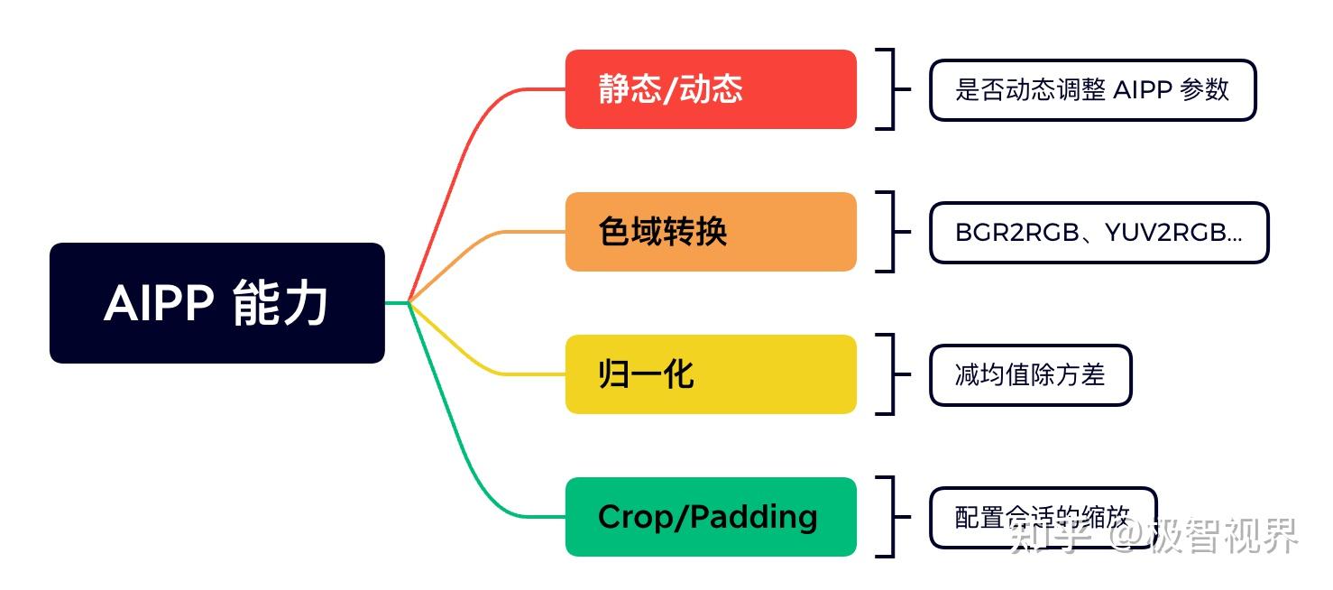 极智AI | 谈谈昇腾 CANN AIPP - 知乎
