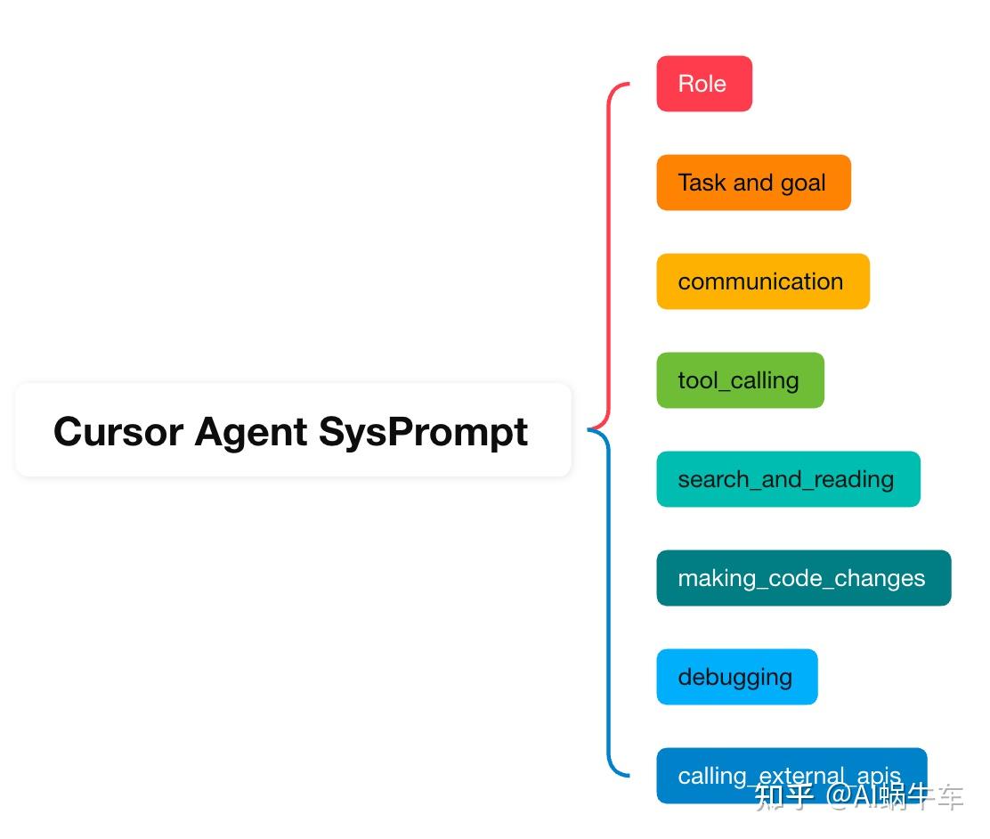 【LLM+Code】Cursor Agent 46.11 版本Prompt&Tools最细致解读 - 知乎