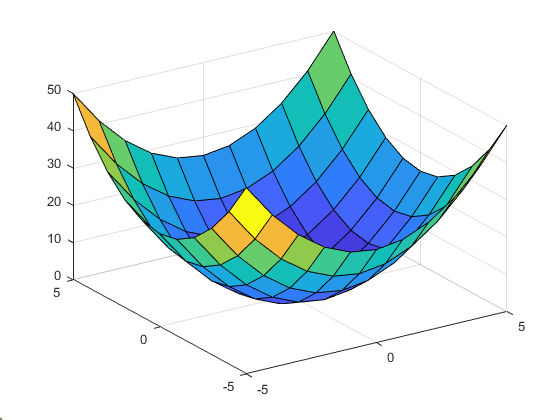 Matlab练习题18：绘制surf曲面图首先建立网格数据的方法 - 知乎