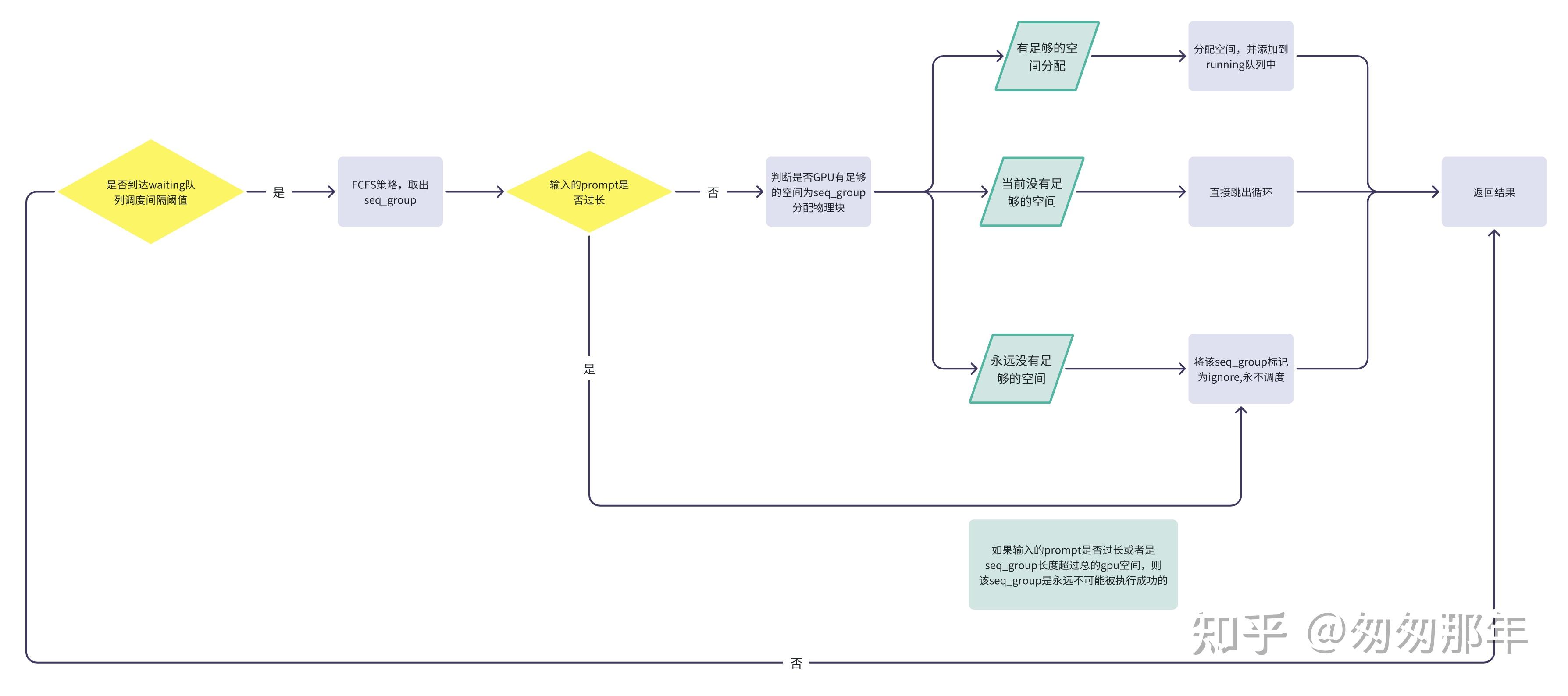 vLLM源码解析之continuous batch - 知乎