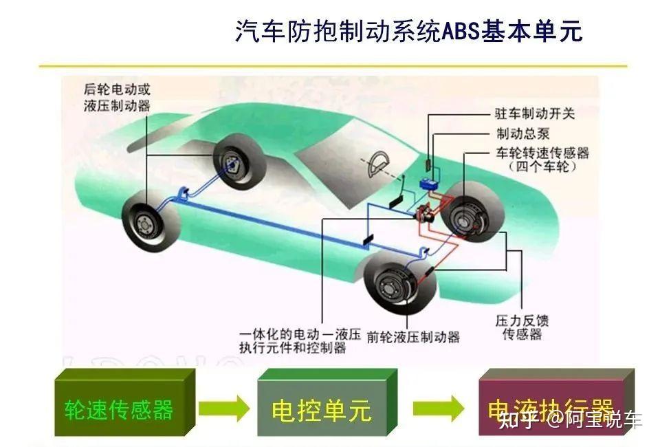 汽车防抱死制动系统（ABS） - 知乎