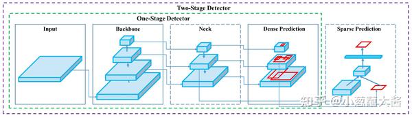目标检测网络中的backbone, neck, head - 知乎
