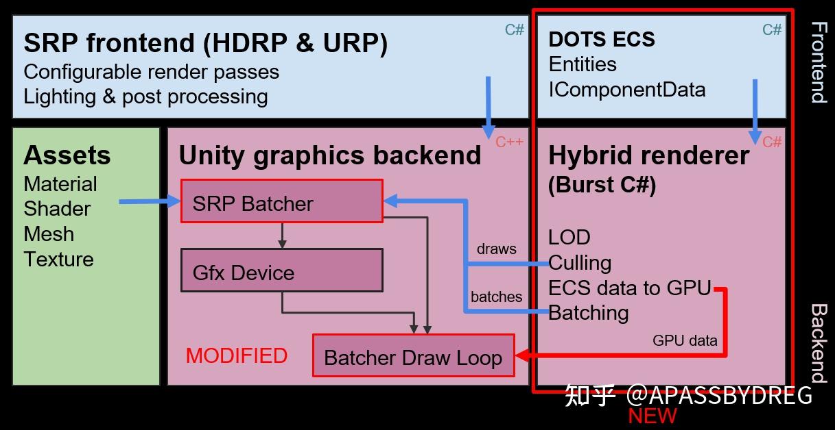 Unity 的渲染架构（SIGGRAPH 2021 Course） - 知乎