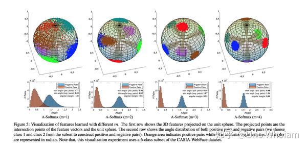 人脸识别损失函数简介与Pytorch实现：ArcFace、SphereFace、CosFace - 知乎