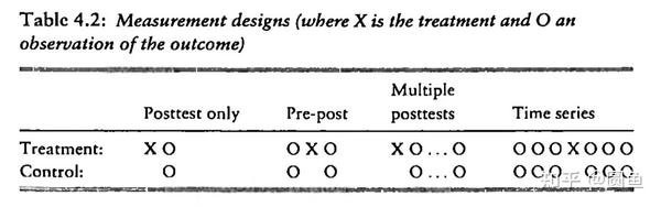 不同的实验设计：谈谈random allocation以外的更复杂的设计 - 知乎