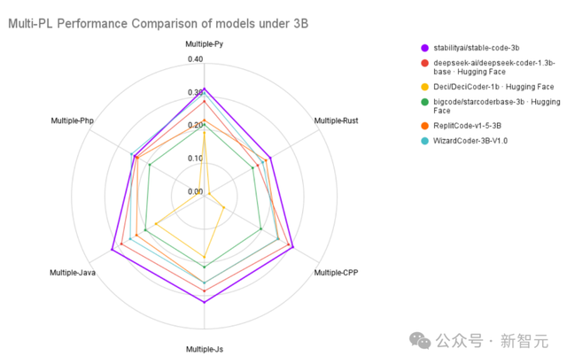 Stability AI发布全新代码模型Stable Code 3B！媲美70亿Code Llama，没GPU也能跑 - 知乎