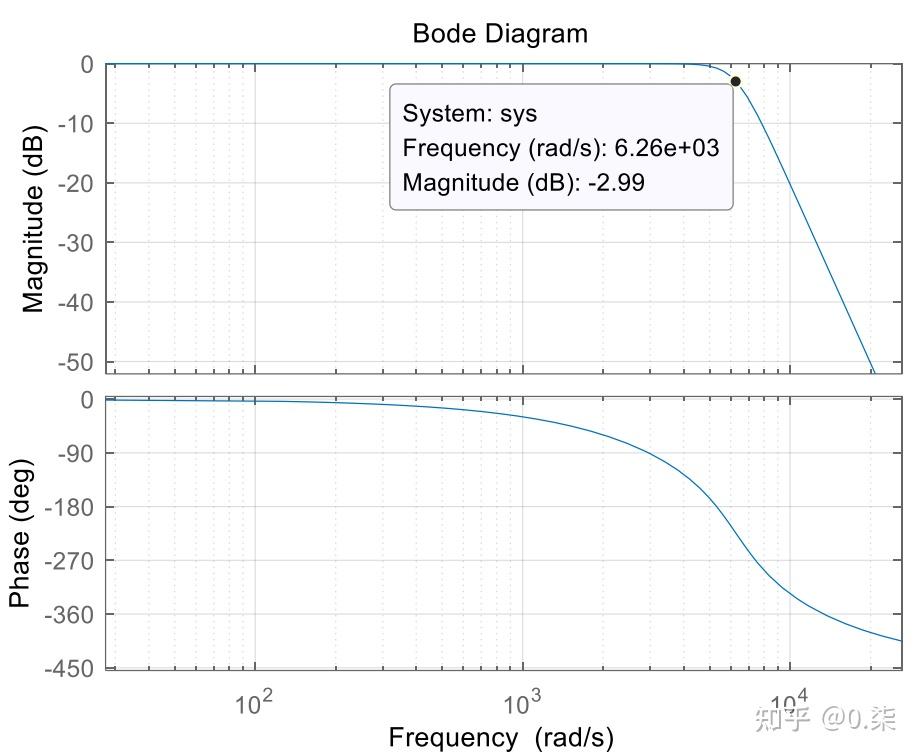 20220905-五阶巴特沃斯低通滤波器设计及实验 - 知乎
