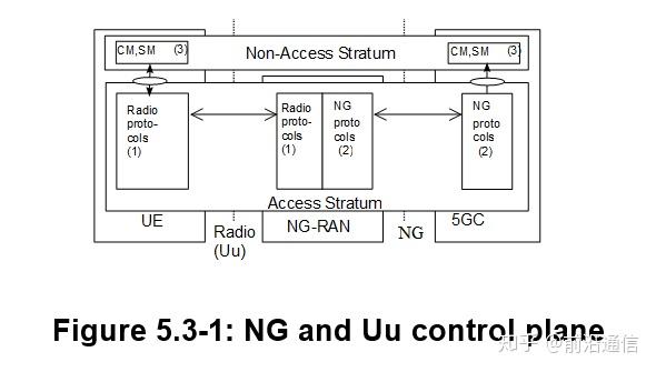 NR 无线网络架构和状态转换示流程 - 知乎