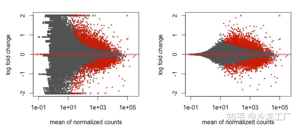 RNA-seq 详细教程：Wald test（10） - 知乎