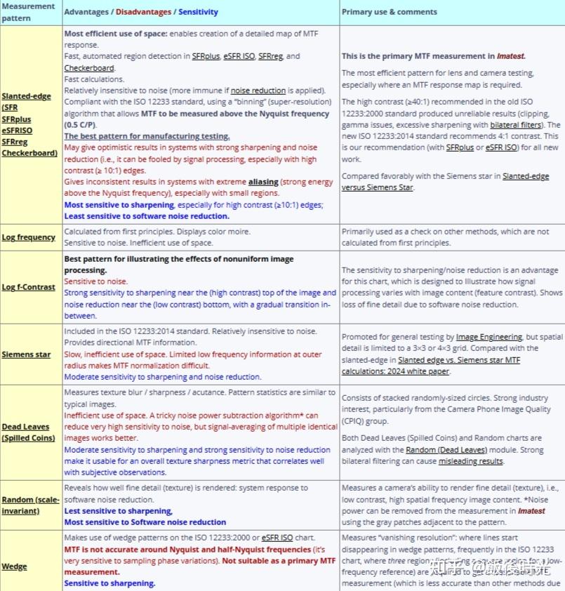 MTF 曲线图应该怎么看？ - 知乎