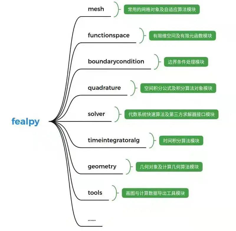 【介观相场模拟】FEALPy: 打造偏微分方程数值解的开源共享学习实践平台 - 知乎