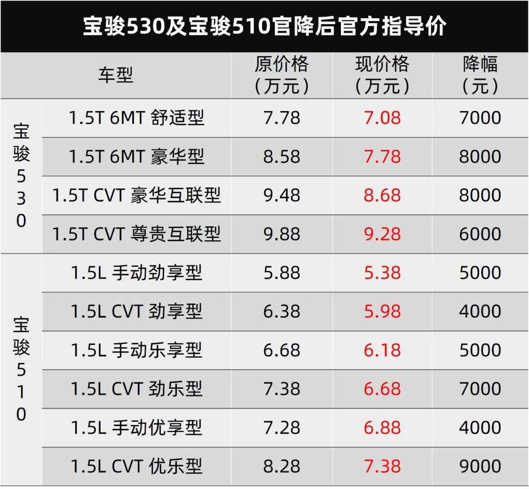 宝骏530及宝骏510官降，广汽丰田雷凌 2021款上市…丨今日车闻 - 知乎