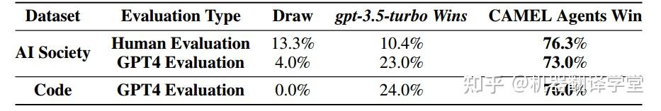 会沟通的AI？ CAMEL：首个基于大模型的多智能体框架 - 知乎