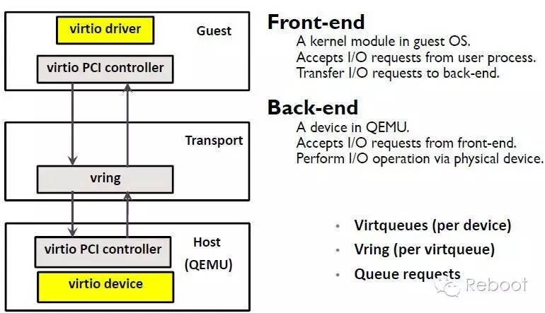 深入浅出KVM（三） 丨 I/O 全虚拟化和准虚拟化 - 知乎