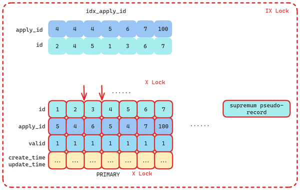 MySQL InnoDB 存储引擎锁详解与死锁分析 - 知乎
