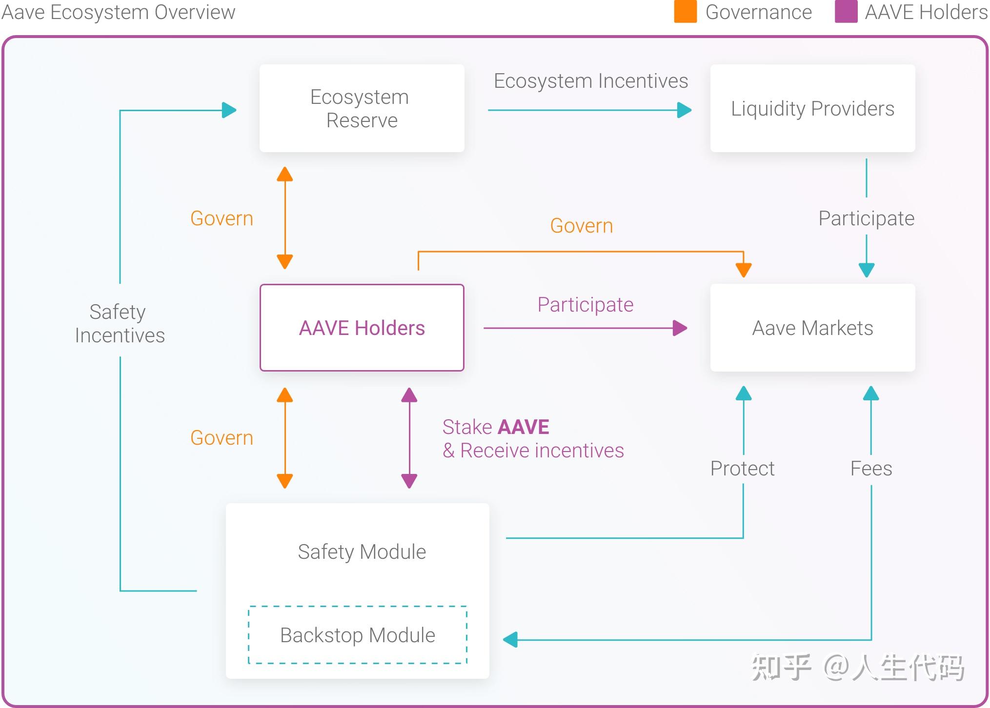 一文带你了解，并实操 AAVE - 知乎