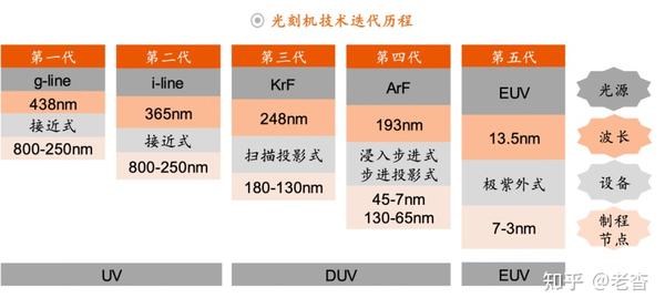 【芯视野】从EUV到DUV：光刻机战火再燃？ - 知乎