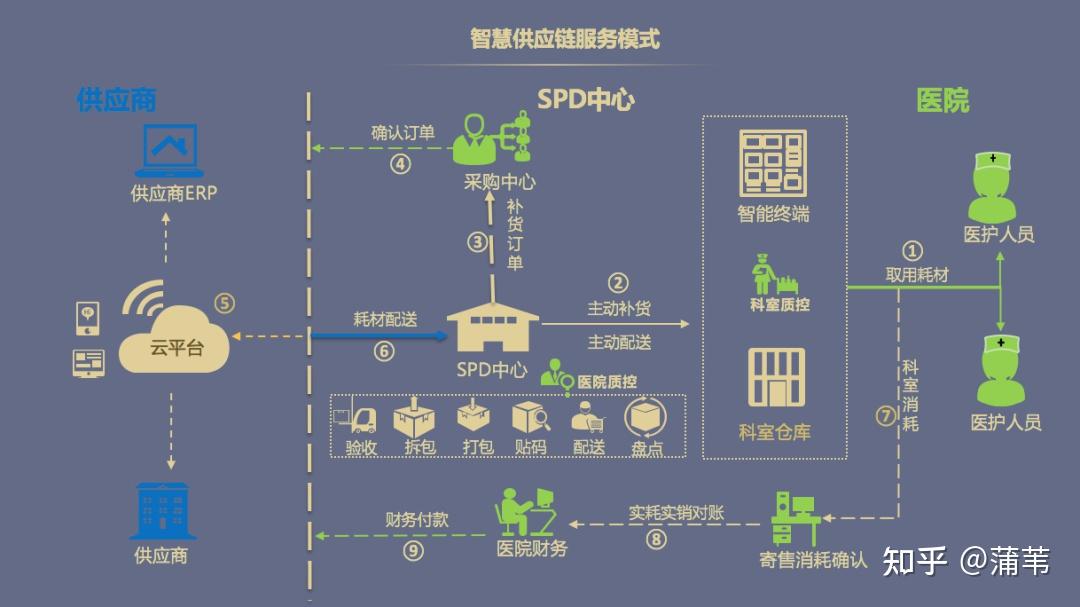 一文读懂SPD建设如何打通医用耗材流通“最后一公里” - 知乎