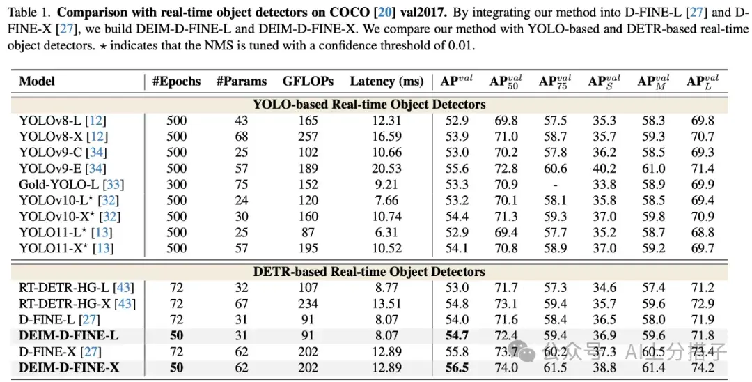 超越YOLO11和D-FINE！DEIM：最强实时目标检测算法 - 知乎