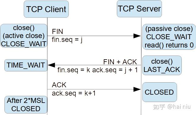 常见端口号及TCP UDP 详解 - 知乎