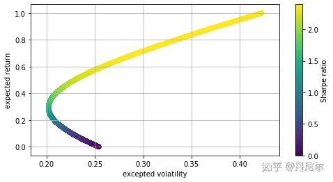 Mean-Variance Optimization 2-优化过程 - 知乎