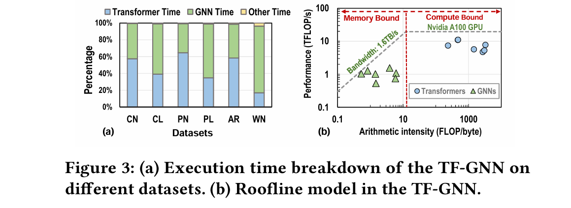 HEAT: NPU-NDP HEterogeneous Architecture for Transformer-Empowered ...