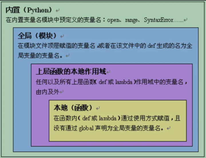 python函数作用域global、nonlocal、LEGB - 知乎