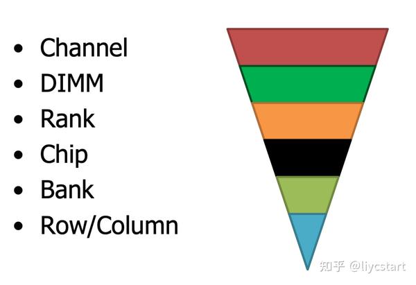 LPDDR4x 的 学习总结（4） - SDRAM chip的组织结构 - 知乎