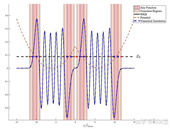 量子力学中的WKB近似 - 知乎