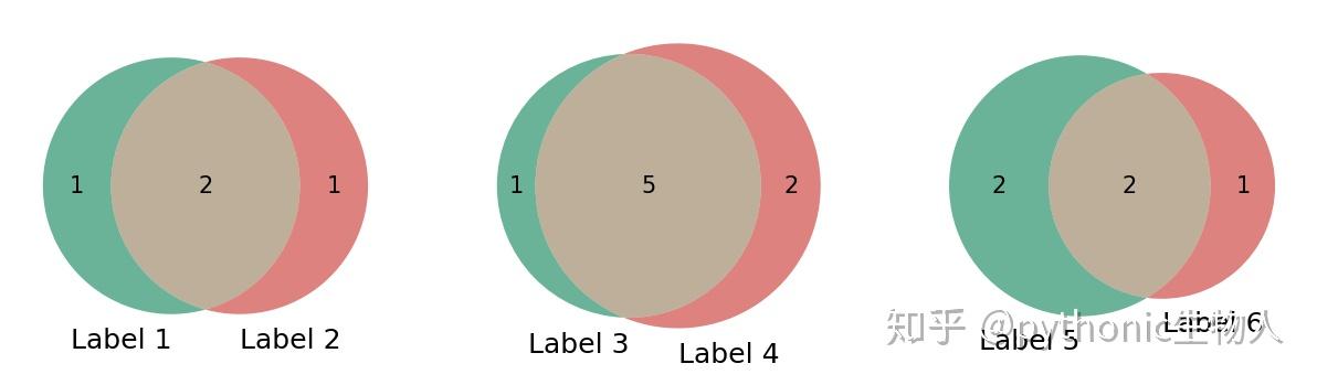 Python可视化28|matplotlib绘制韦恩图（2-6组数据） - 知乎
