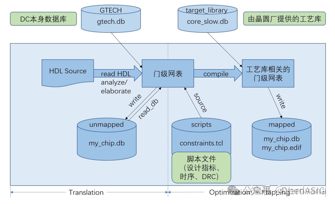 【VISION GUIDE - 35】使用Memory Compiler生成db文件进行DC综合 - 知乎