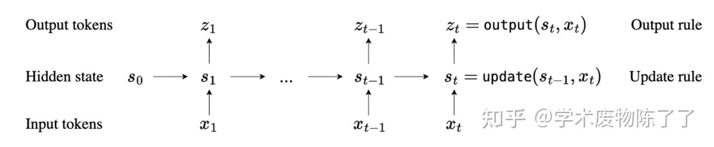 言简意赅学习Learning to (Learn at Test Time): RNNs with Expressive Hidden ...