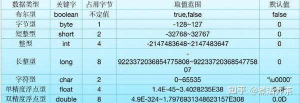 Java零基础自学|java编程基础 变量与标识符、基本数据类型、进制转换 知乎