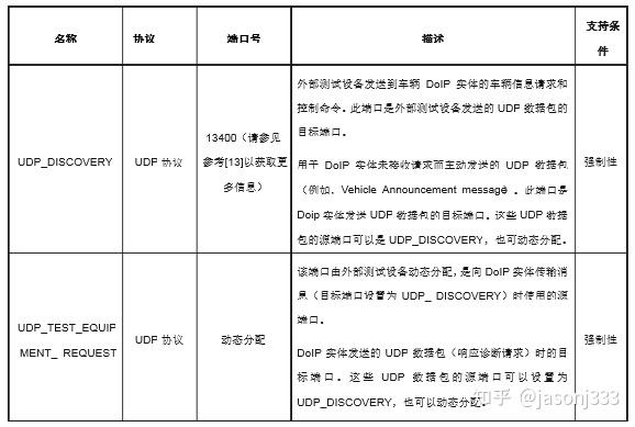Some/IP和DoIP有什么区别？ - 知乎