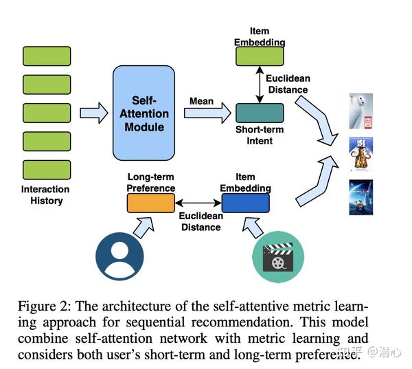 序列推荐指南，从MC到Attention，附所有论文PDF～ - 知乎