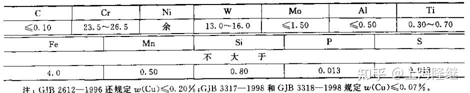 GH3044(GH44)合金具有哪些航空应用标准 - 知乎