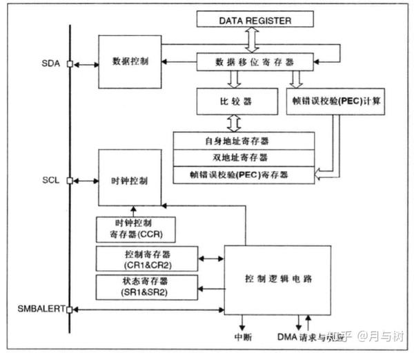 Stm32之i2c通信的使用（基于pcf8591） 知乎