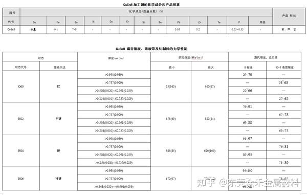 CuSn8 磷青铜-化学成份/力学性能 - 知乎