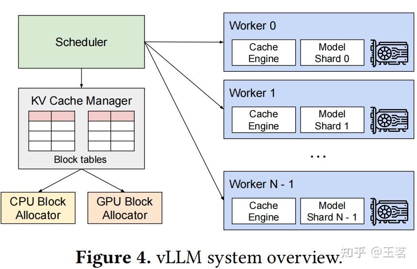 [论文阅读] Efficient Memory Management for Large Language Model Serving with PagedAttention - 知乎