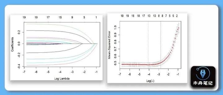 R实战 | Lasso回归模型建立及变量筛选 - 知乎