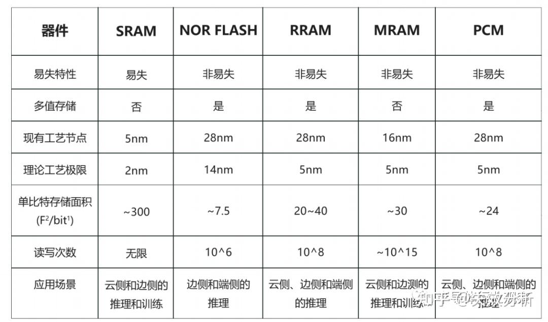存内计算最强科普 - 知乎