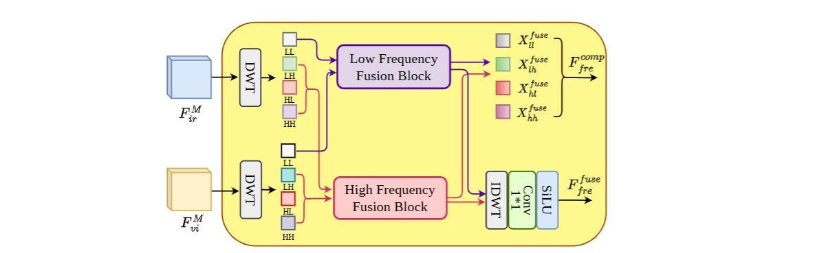 (tip26) Interactive Spatial-Frequency Fusion Mamba for Multi-Modal ...