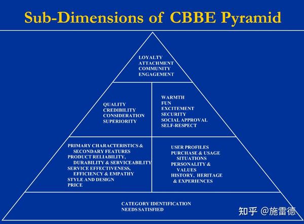 品牌理论发展史【第七阶段】：凯文·凯勒的品牌资产模型CBBE - 知乎