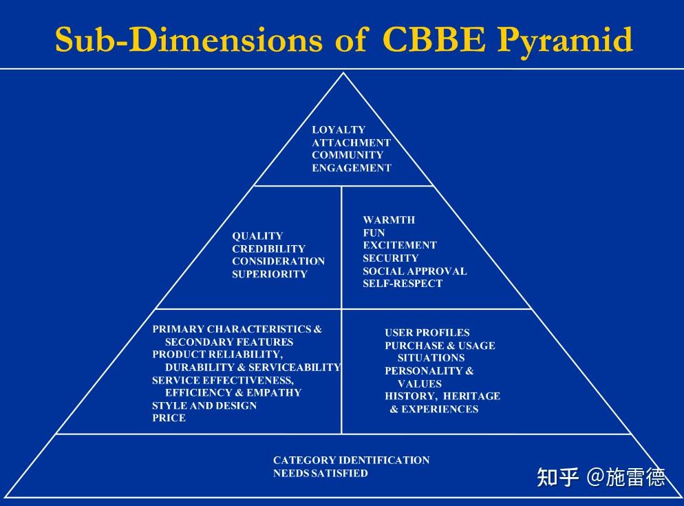 品牌理论发展史【第七阶段】：凯文·凯勒的品牌资产模型CBBE - 知乎