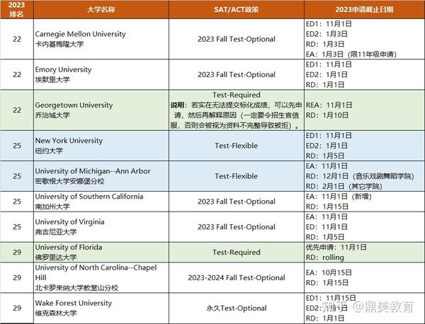 2023年美国TOP60大学SAT/ACT要求汇总 - 知乎