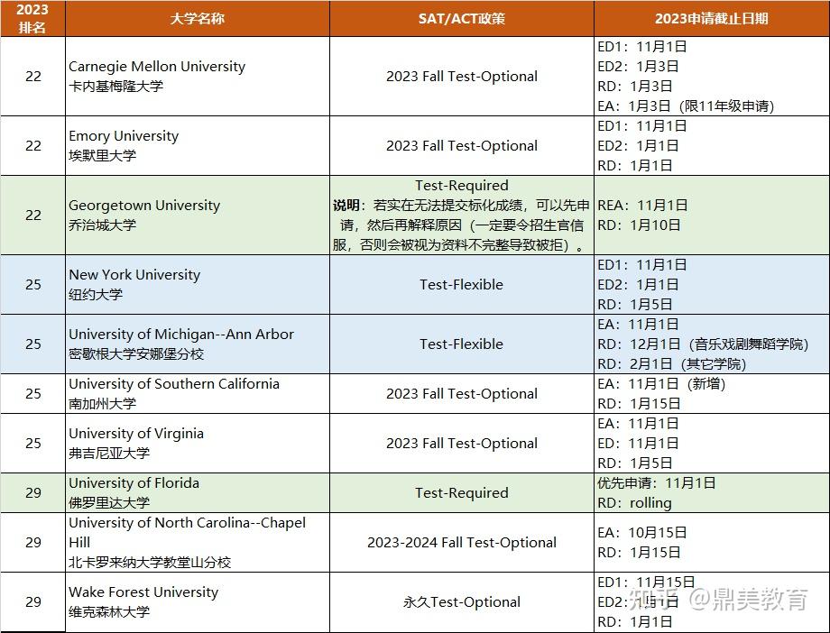 2023年美国TOP60大学SAT/ACT要求汇总 - 知乎